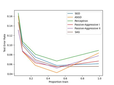 Comparing Various Online Solvers — Scikit Learn 152 Documentation