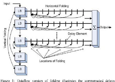 Figure 1 From A Fully Pipelined Multiplierless Architecture For 2d