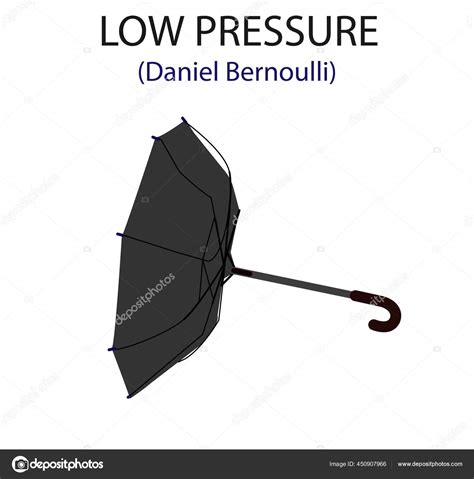Subject Physics Lesson Low Pressure Daniel Bernoulli Principle Reverse Rotating Stock Vector By