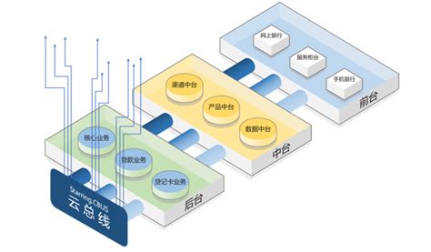 企业服务云总线 解决方案列表 解决方案 主要业务 先进数通