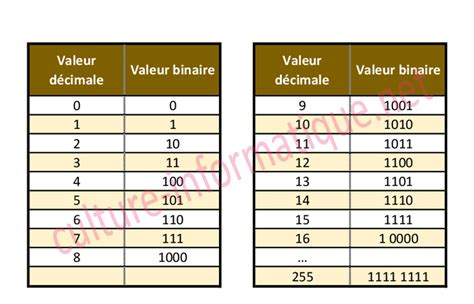 Bit Byte Octet Cest Quoi Un Bit Un Octet Ou Un Byte