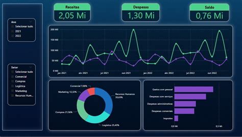 Powerbi Microsoftpowerbi Excel Dataviz Dashboards Datascience