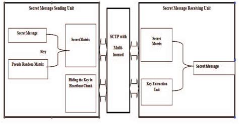 secure data transmission using secret matrix in sctp in receiver side download scientific