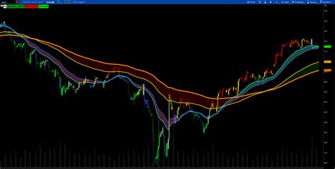 Four Moving Average Crossovers For Thinkorswim Usethinkscript Community