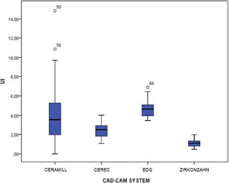 Graph Of Uniformity Index Ui From Replica Technique Analysis The Download Scientific Diagram