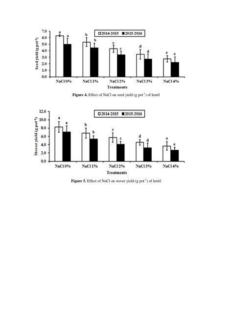 And Figure 5 Effect Of Nacl On Seed Yield And Stover Yield G Pot 1