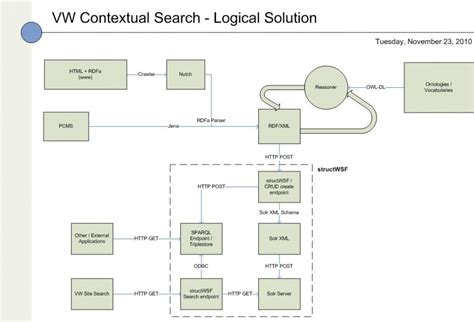 volkswagen s rdf data management workflow frederick giasson