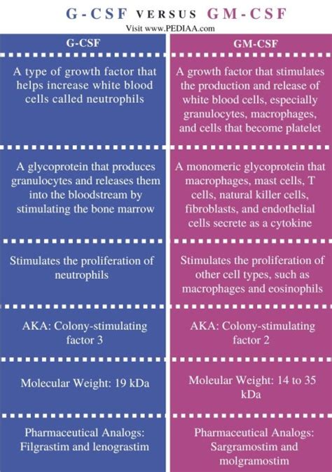 what is the difference between g csf and gm csf pediaa