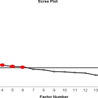Factor Loading Plot Download Scientific Diagram