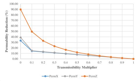 Example Of Permeability Reduction Of Tidal Bar Top With Tm From 0 To 1