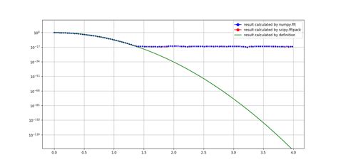 python limitated accuracy of numpy fft below a certain value stack