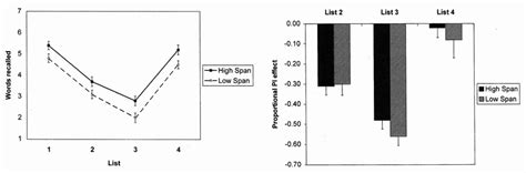 Proportional Proactive Interference PI Effects On Lists For Download Scientific Diagram
