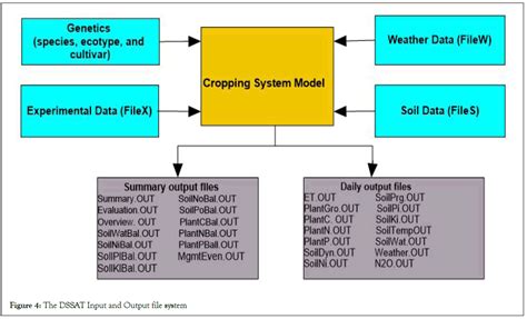 Methodology The Decision Support System For Agrotechnology Transfer Dssat Software Crop Model