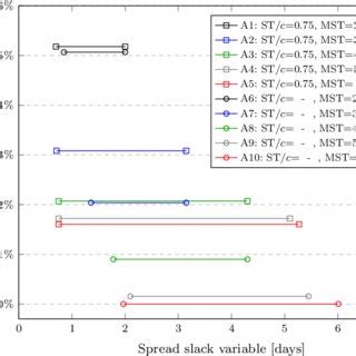 Cost Comparison Of Various Threshold Values For Both The Average Slack Download Scientific
