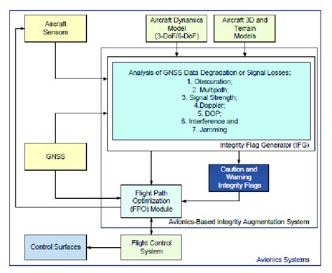 The Place Of Gnss In Avionic Systems Sabatini Et Al 2016 Download