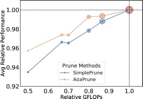 Figure 1 From Adaprune Pruning Transformer With Sparse Regularization