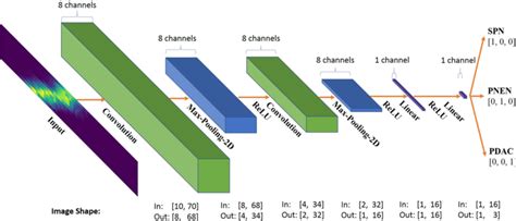 Cnn Model For Classifying The Histogram Array Image Into Pdac Pnen Download Scientific