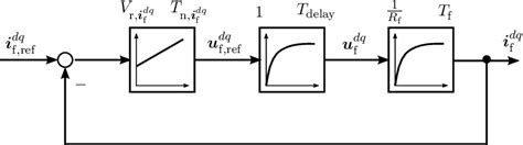 6 simplified grid side control circuit of the d or q axis current