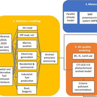 Process Diagram Of Sequence Of Stages For Modeling And Analysis Download Scientific Diagram