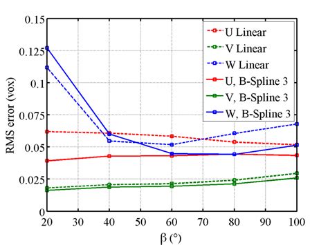44 Shows The Evolution Of The Reconstruction Quality As A Function Of Download Scientific