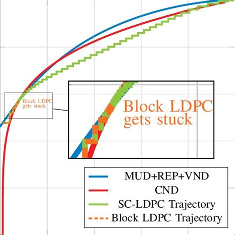 Exit Chart Of A 3 6 Sc Ldpc Idma System At Snr γ 23 Db And Dr 4