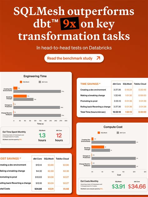 Sqlmesh Dataengineering Sqlmesh Tobikocloud Databricks Dbt