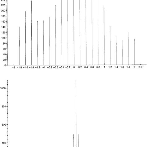 Histograms Of The Z 1 Top And Z 2 Bottom Values For The Barbara