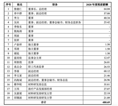 科莱瑞迪拟ipo:董事长詹德仁2020年薪酬为6404万元 知乎 科莱瑞迪拟ipo:董事长詹德仁2020年薪酬为6404万元 知乎