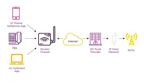 beginner s guide to sip trunking giacom