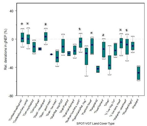 a 1 comparison of relative gnep deviations between spot vgt based