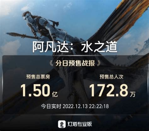 实火！《阿凡达2》预售票房破15亿 你贡献了多少钱水之道杰克故事