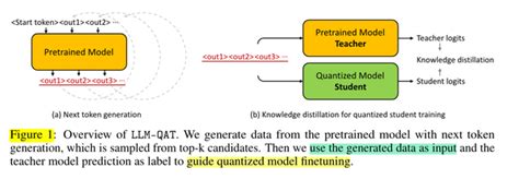 大模型量化感知训练开山之作LLM QAT 知乎