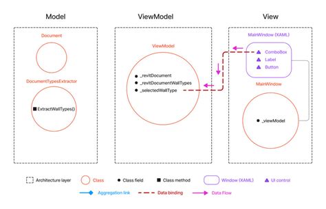 M V Vm Pattern For Revit Part 3 Easy Revit Api