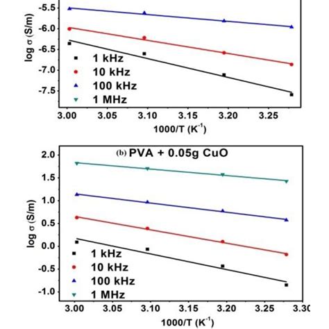 Arrhenius Plot For Samples A B C Download Scientific Diagram