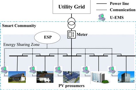 Energy Sharing Structure Of The Microgrid Download Scientific Diagram