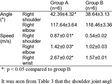 Comparison Of Upper Limb Joint Angles And Velocities After Backward Swing Download Scientific