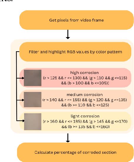 Figure From Pipeline Damage Assessment Based On Corrosion Segmentation Using JetRacer Kit