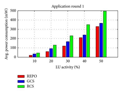 Comparison Based On The Power Consumption Download Scientific Diagram