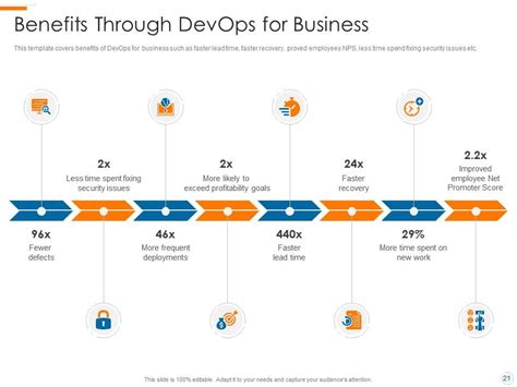 Devops Overview Benefits Culture Performance Metrics And Implementation Roadmap Complete Deck