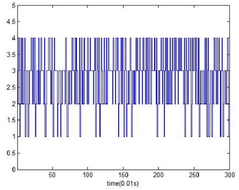 Occurrence Of Intermittent Faults In Cstr Download Scientific Diagram