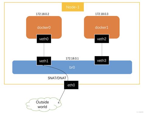 【docker】docker Network之bridge、host、none、container以及自定义网络的详细讲解 阿里云开发者社区