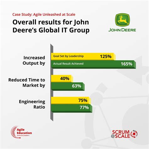 Agiletransformation Scrumatscale Leadership Johndeere Scrum Scale