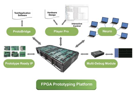 s2c s fpga prototyping solutions semiwiki