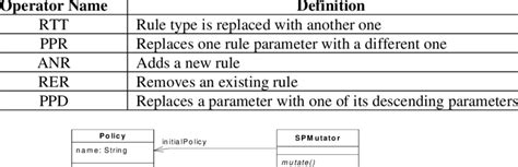 The Mutation Operators Download Table