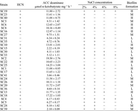 Characteristics Of Azotobacter Spp Isolated From Maize Rhizosphere Download Scientific Diagram