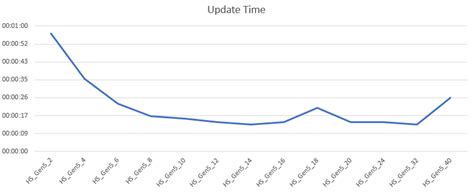 Azure Sql Database Performance Comparison Part Of Hyperscale Reitse S Blog