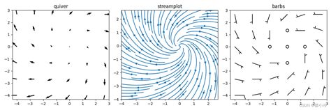 Python35种绘图函数总结，3d、统计、流场，实用性拉满python统计图函数 Csdn博客