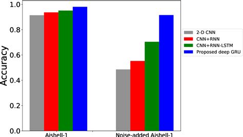 Figure 10 From A Deep Neural Network Model For Speaker Identification Semantic Scholar