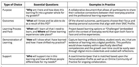 building the basics of personalized professional learning part ii