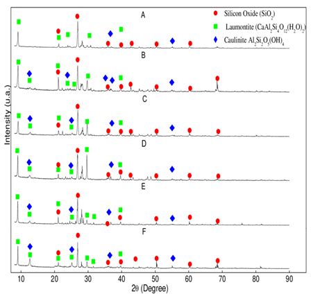 X Ray Diffraction Patterns Of The Cured Specimens Download